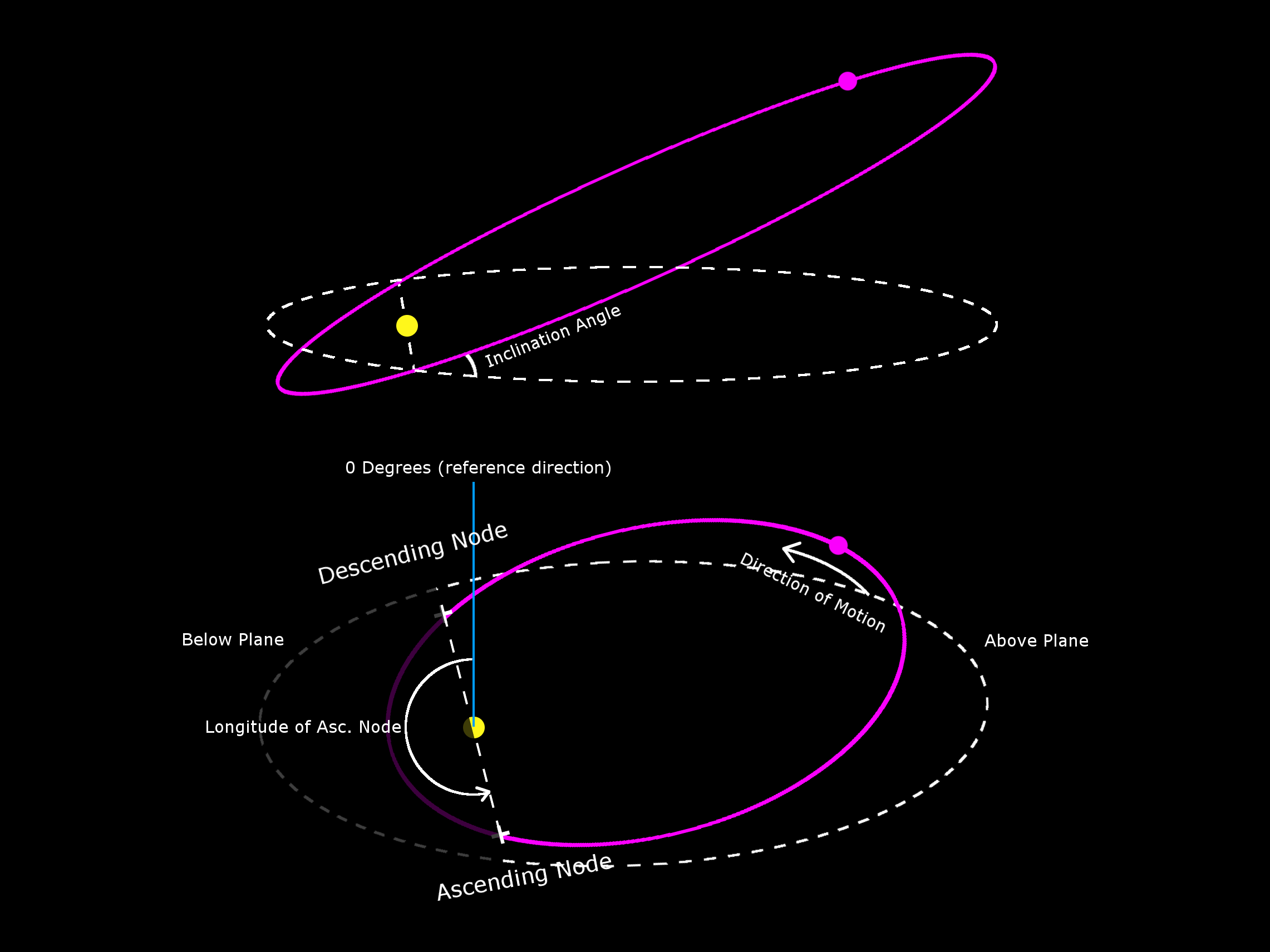 The Keplerian Orbital Elements and Orbital Perturbations – Superhedral