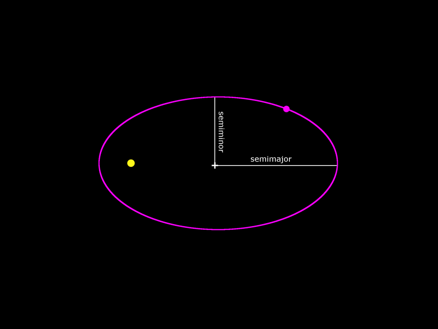 The Keplerian Orbital Elements and Orbital Perturbations – Superhedral